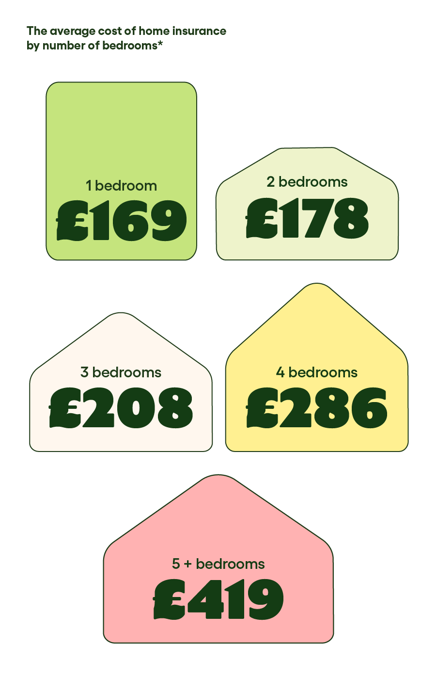 How much does home insurance cost? | GoCompare