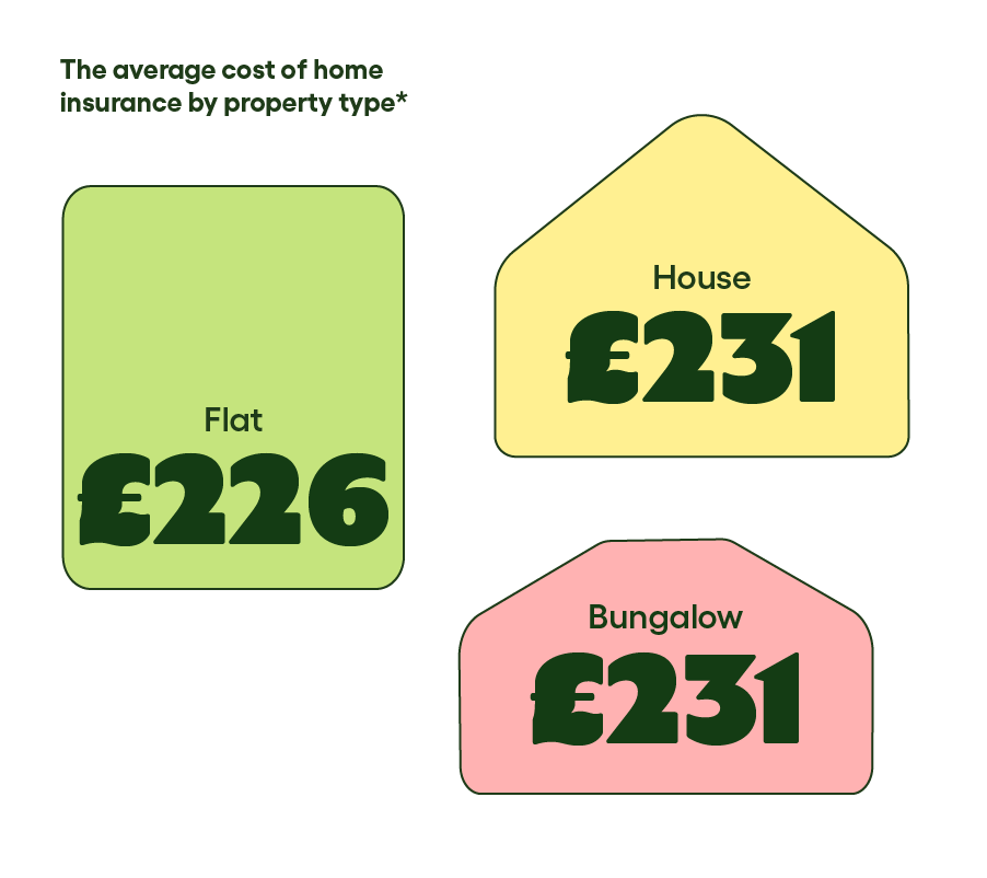 How much does home insurance cost? | GoCompare