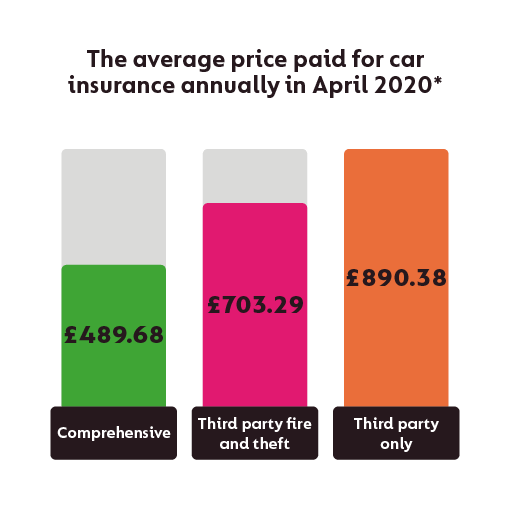 Compare Cheap Car Insurance Quotes | Save up to £289 with GoCompare