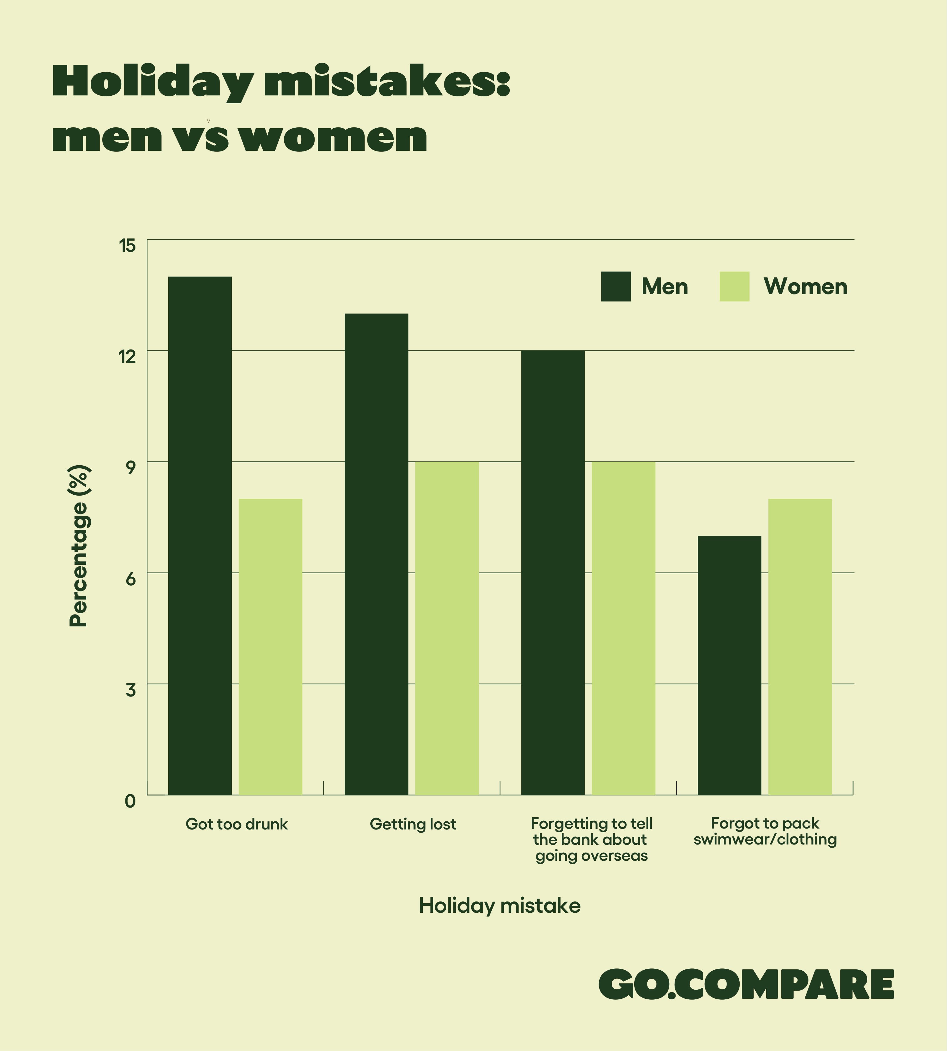 The most common mistakes when holidaying abroad | GoCompare