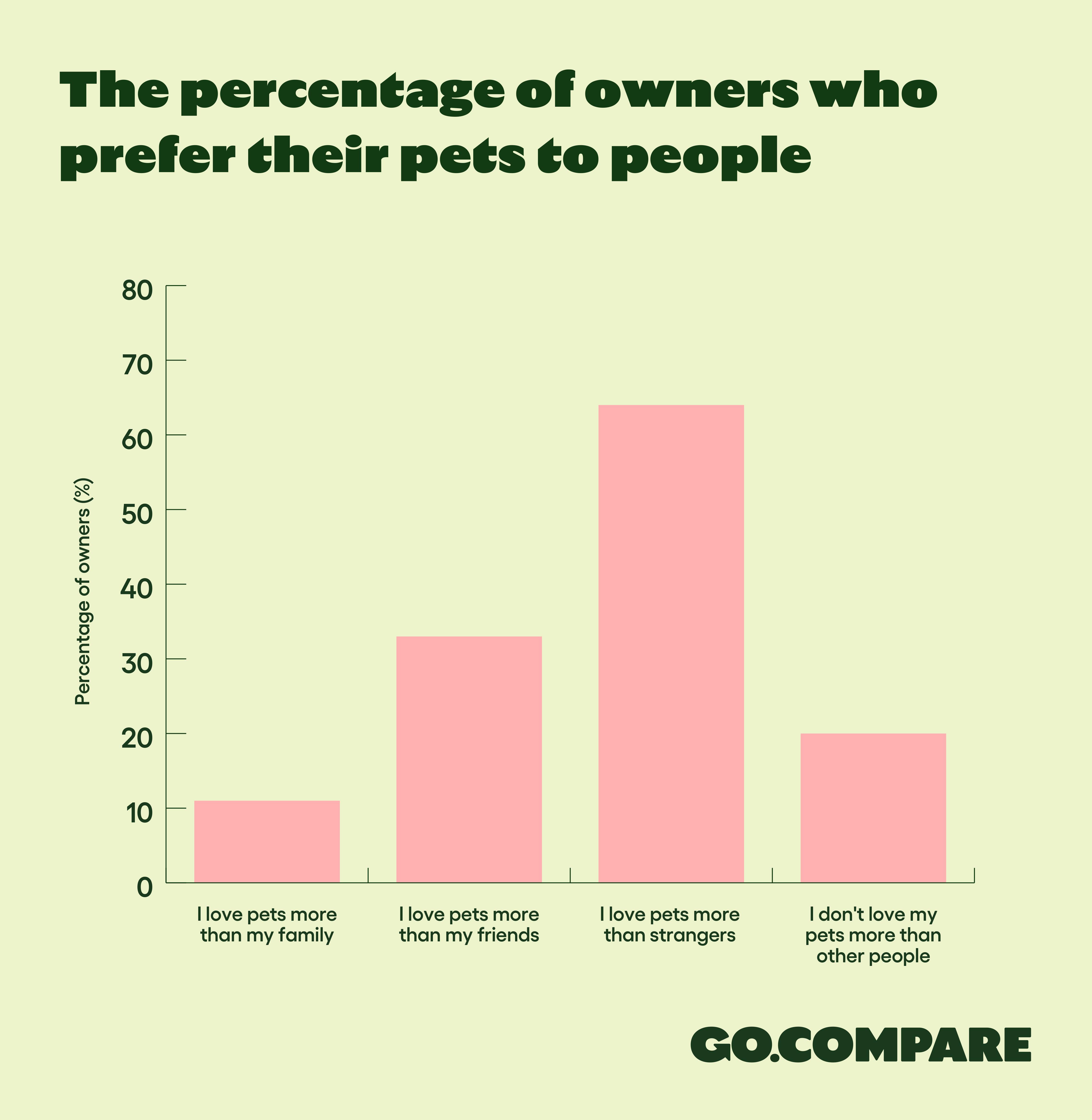 Pets vs people: The contest for companionship | GoCompare