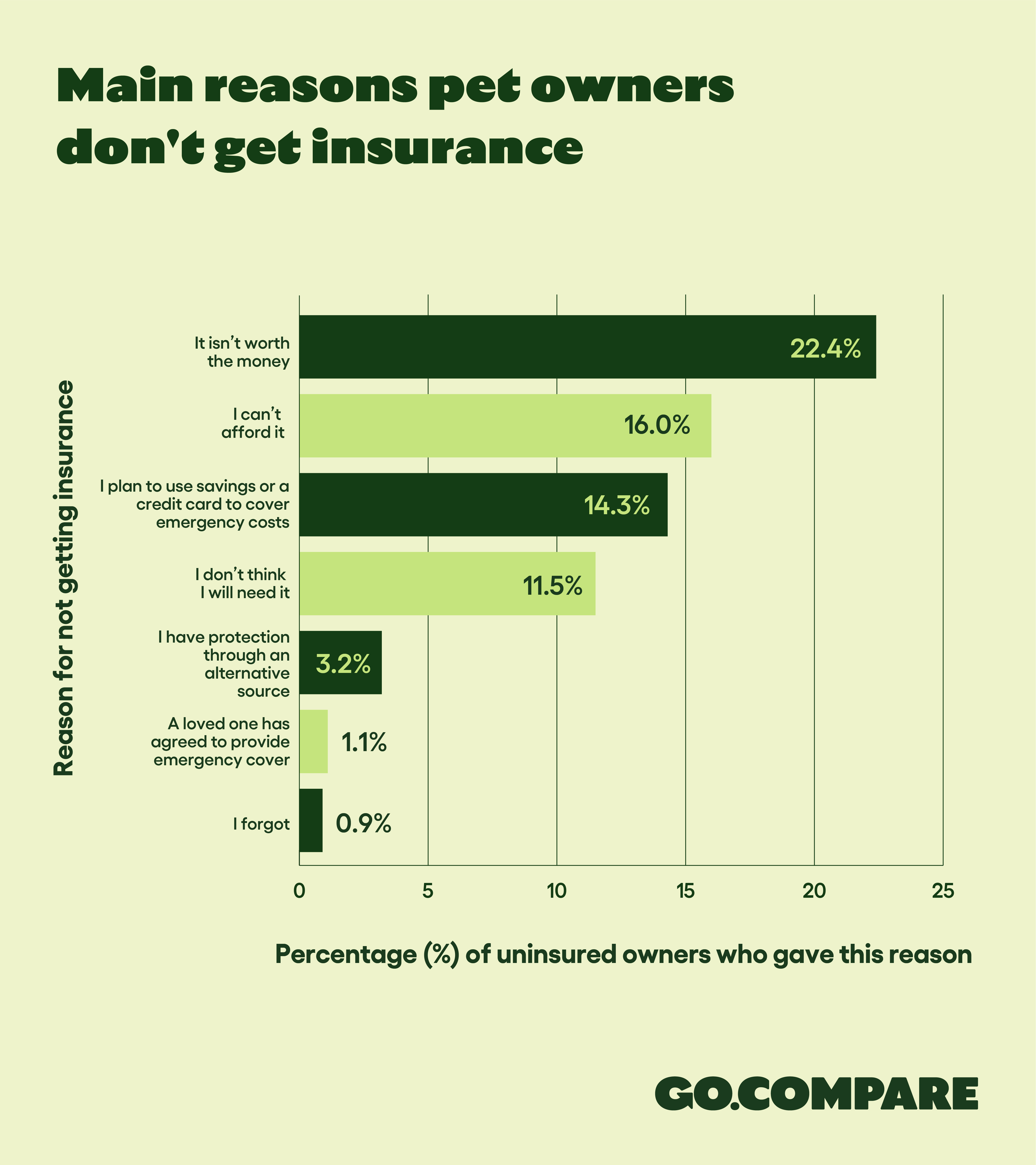Does the nation have insurance for its furry friends? | GoCompare