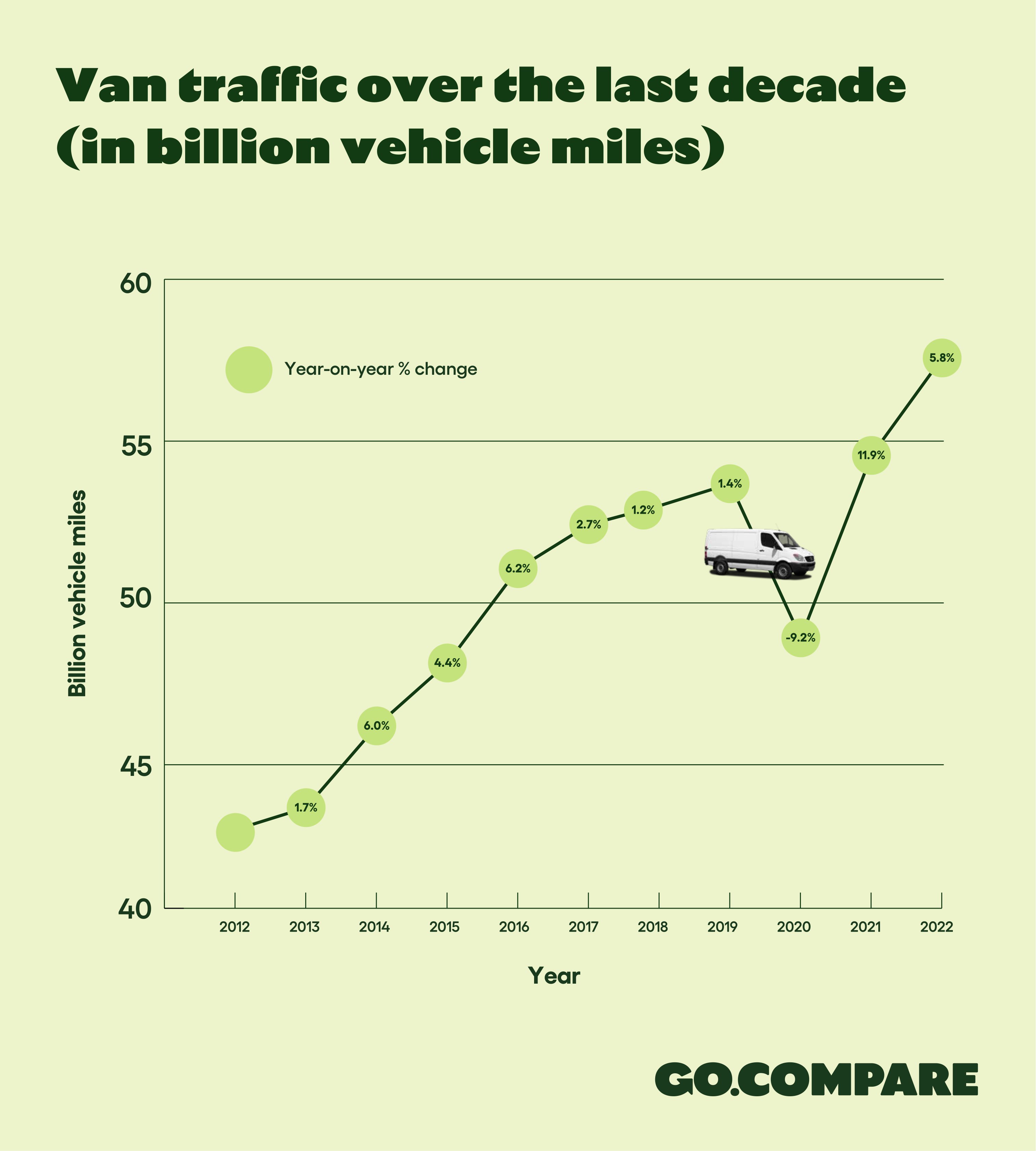 Van mileage in the UK: What it means for insurance | GoCompare
