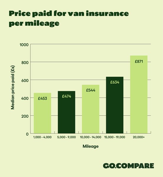 Van mileage in the UK: What it means for insurance | GoCompare