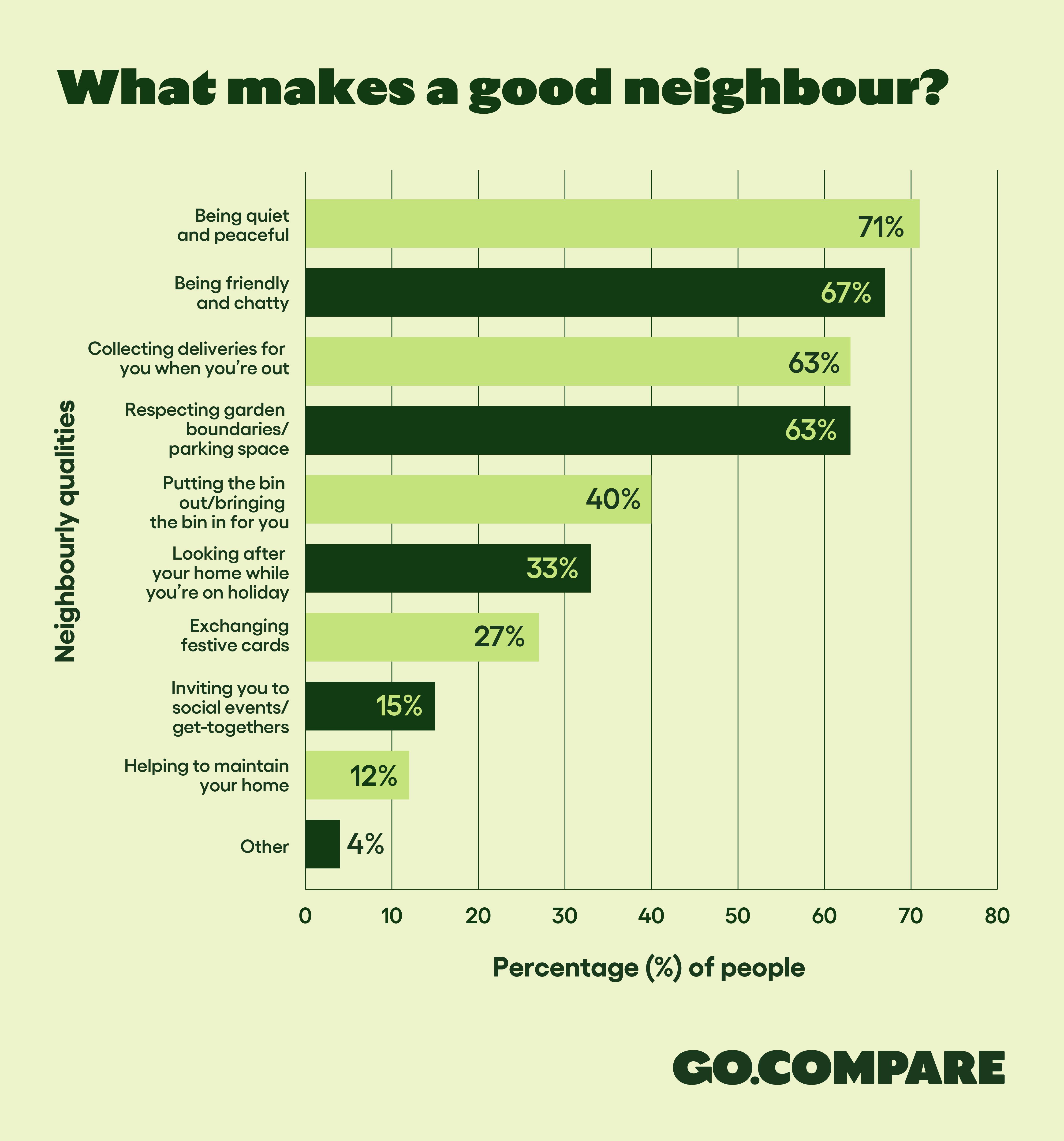 Neighbourhood relations across the UK | Go.Compare