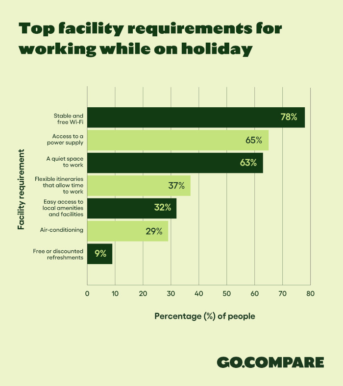 Over three-quarters of Brits would consider taking a remote-working holiday